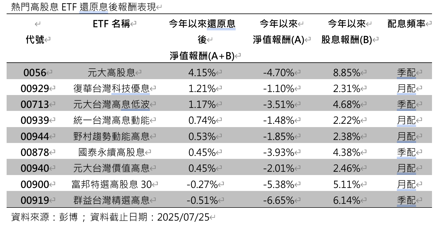 高息神話退場？ETF配息新規上路！ETF專家：00929、00713還穩住！