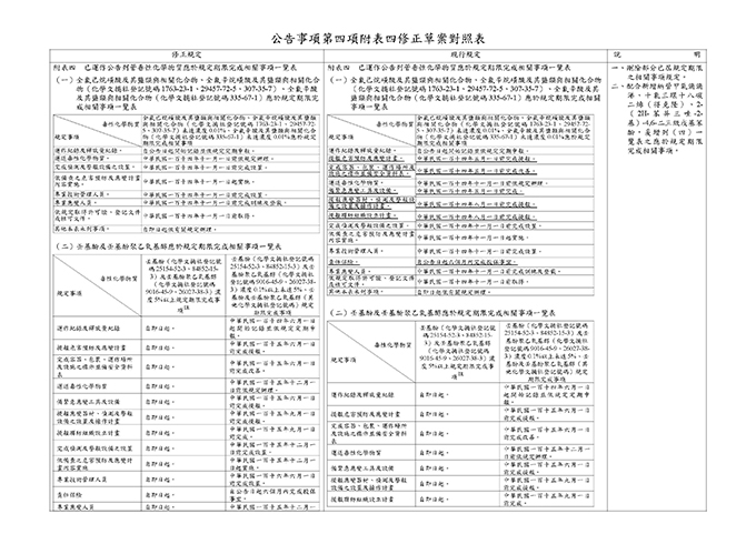 接軌國際規範 環境部預告修正「列管毒性化學物質及其運作管理事項」